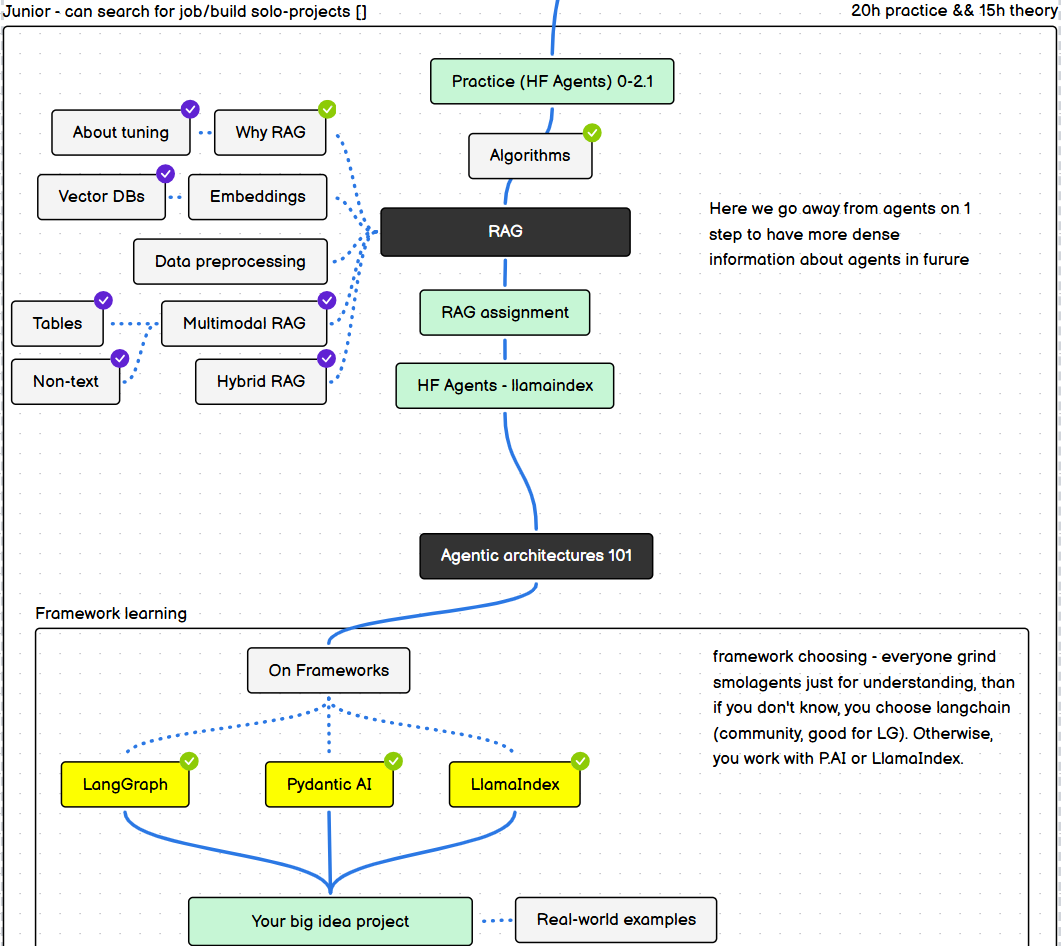Vibe-Coding и Cursor AI | Learn AI Agents Handbook